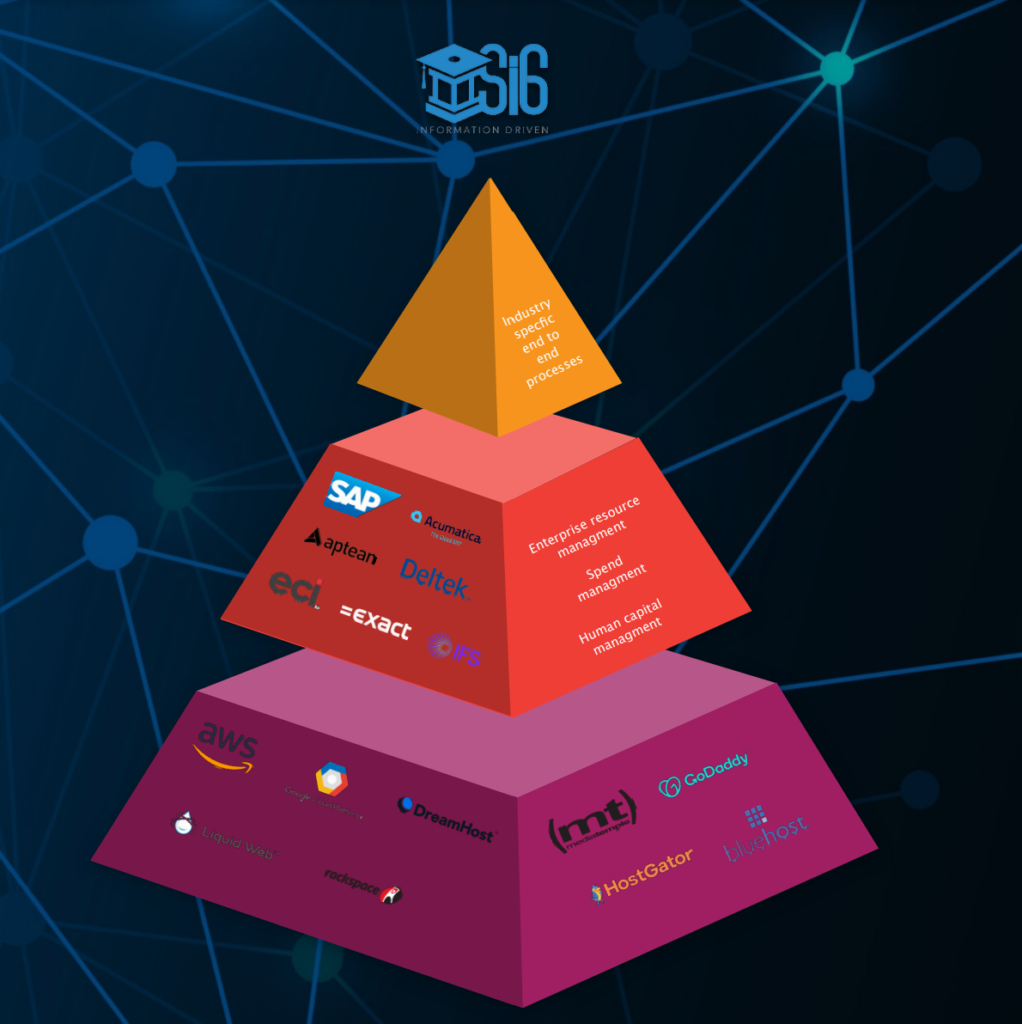 Si6 Associates – Industry Cloud Solution for Education